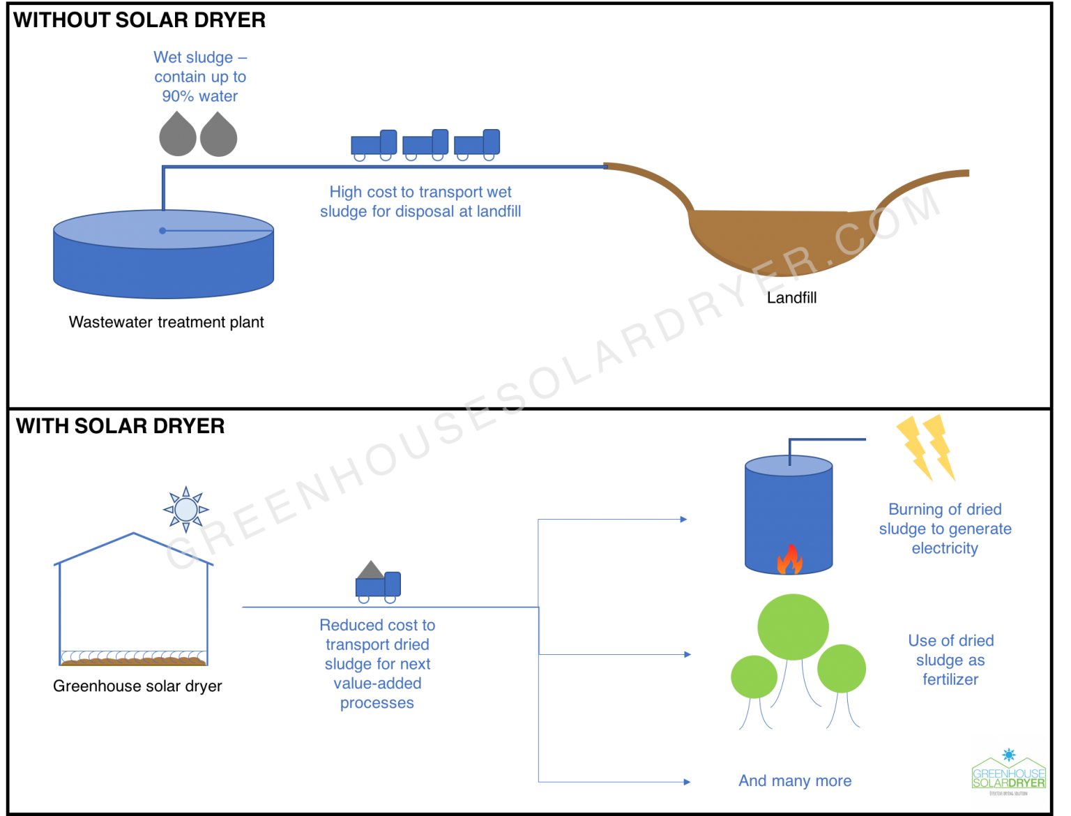 Greenhouse Solar Dryer for Wastewater Sludge – Greenhouse Solar Dryer