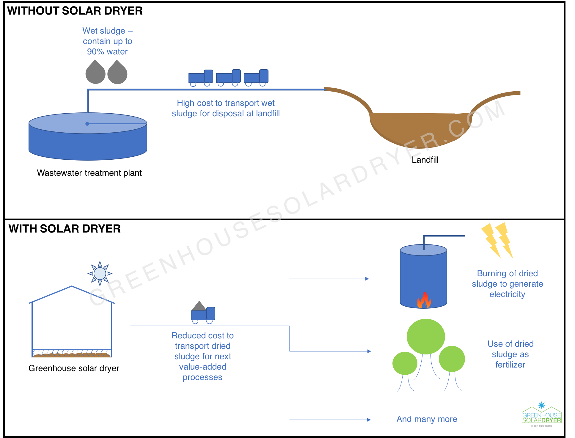Greenhouse Solar Dryer for Wastewater Sludge – Greenhouse Solar Dryer