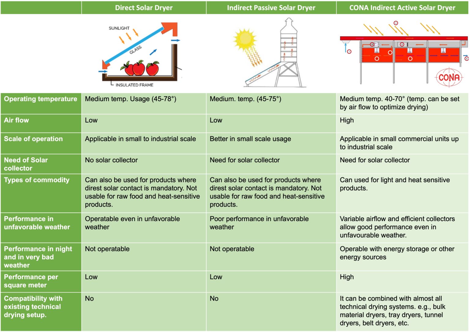 Introducing the new type of solar dryer – CONA Solar Dryer – Greenhouse ...